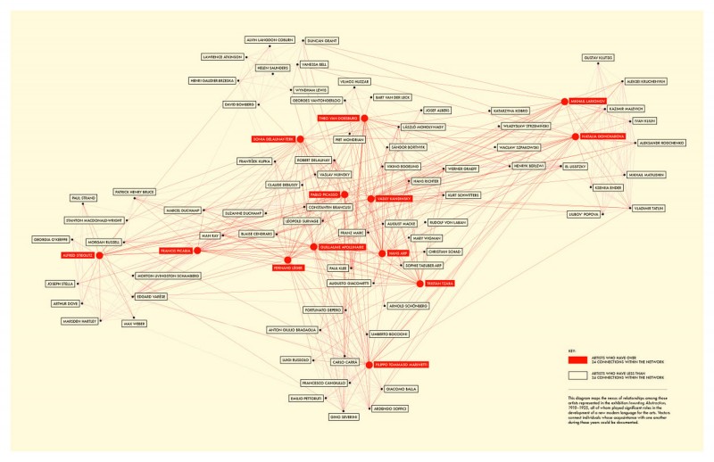 Artblog | The Forbearers of Abstraction, or at least some of them, at MoMA